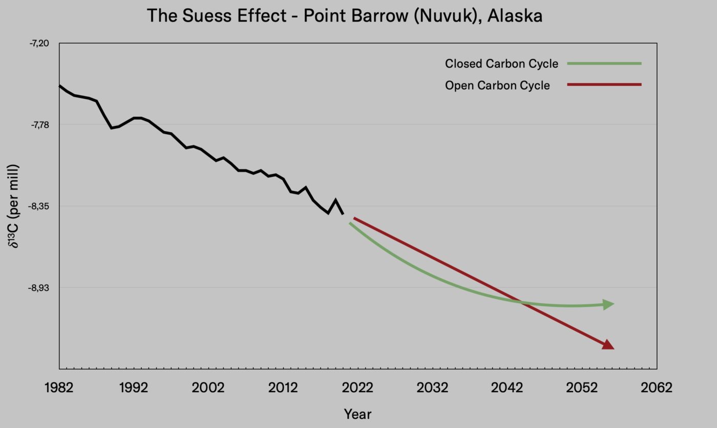 Closed Chemical Cycles | Anthropocene Curriculum
